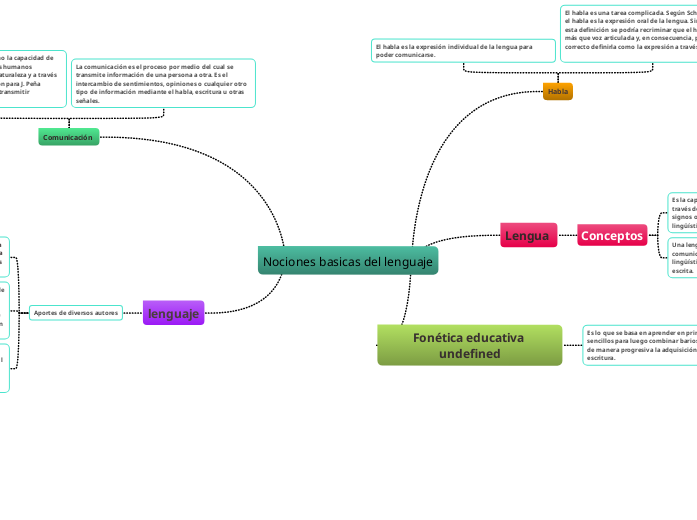 Conceptos - Mind Map